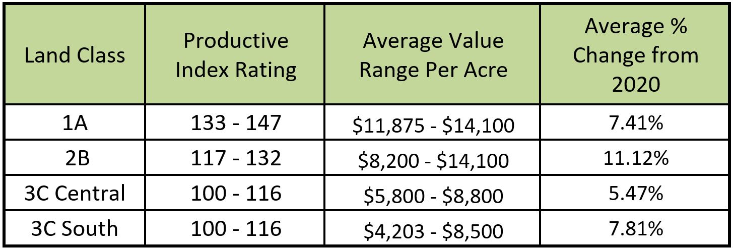 Farmland Value Benchmark Study Results | Farm Credit Illinois
