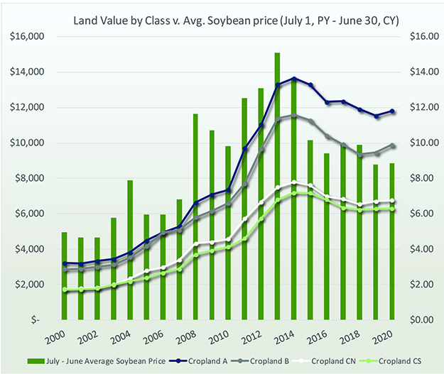 Farmland Value Benchmark Study Results | Farm Credit Illinois
